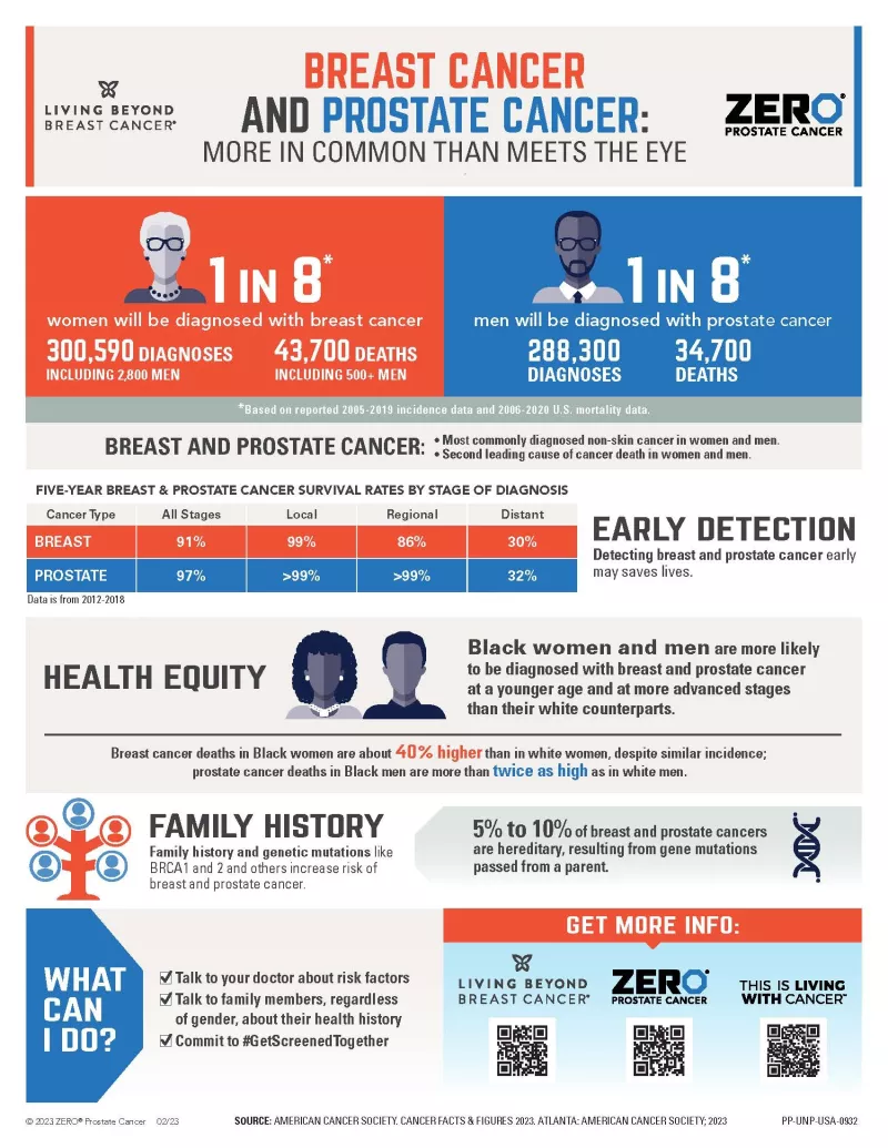 Prostate Cancer & Breast Cancer | ZERO Prostate Cancer